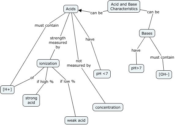 Acid Base Characteristics